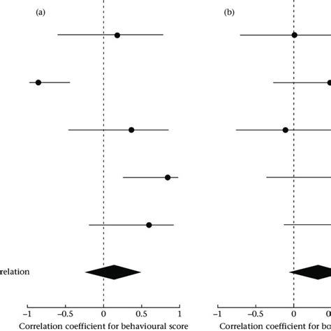 Strength Of Assortative Mating Measured As The Pearson Correlation Download Scientific Diagram