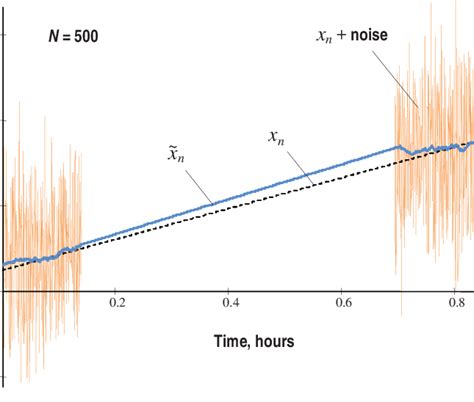 Typical Linear Prediction Of Clock Errors With Unbiased Fir Filters Download Scientific Diagram