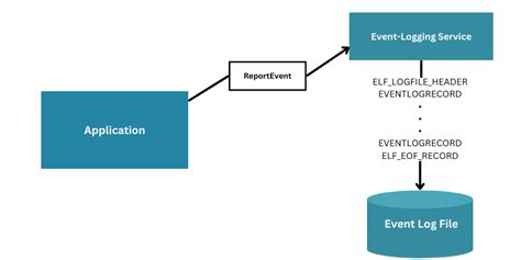 Deep Dive Logging Appcheck