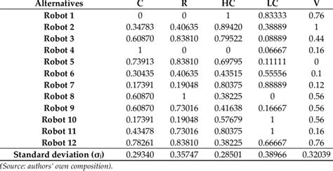 Normalized Matrix For Critic Method Download Scientific Diagram