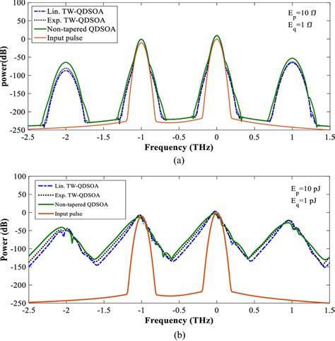 Frequency Spectra Of The Input And Output Pulse Shapes With Short Download Scientific Diagram