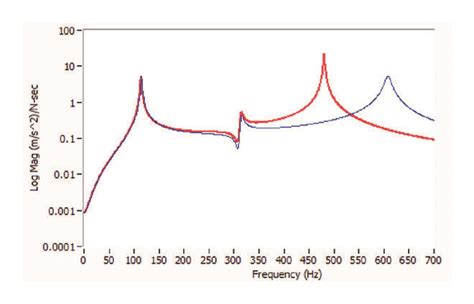 frf plot for structural dynamic modification blue plot input dof 1x
