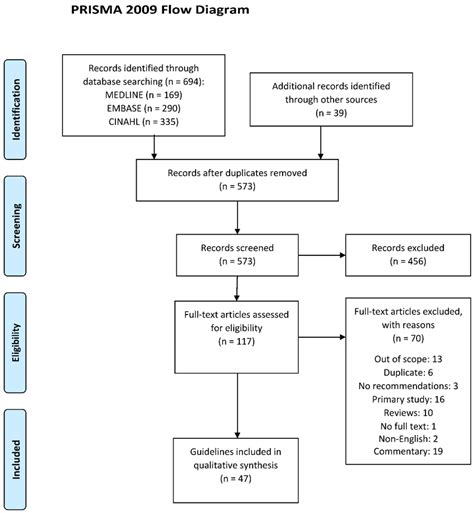 Prisma To Summarize Guidelinespolicy Statements Search And Selection