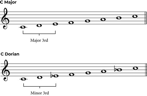 The Power Of The Dorian Mode A Music Theory Guide