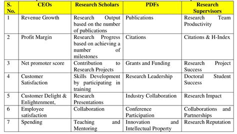 PDF Key Performance Indicators KPI For Researchers At Different Levels Strategies To