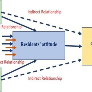 A Theoretical Structural Model And It S Relationships Researchers Download Scientific Diagram