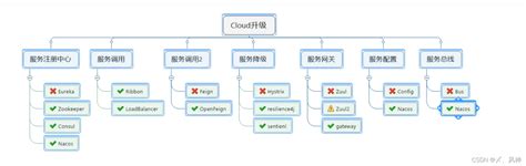 Springcloud简介与5大常用组件搭建 Springcloud 都是用了什么东西 Csdn博客