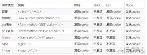 为什么你的跨域无法携带cookie？常规跨域携带cookie的方式 在很多文章中经常能看到一种跨域携带cookie的方式 掘金