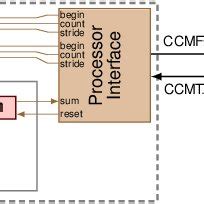 Processor Interface Download Scientific Diagram