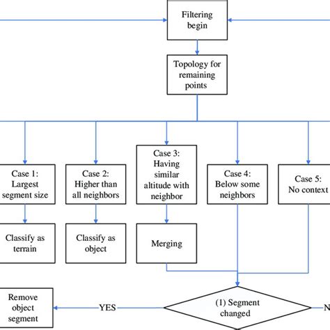 The Work Flow Chart Of Airborne Lidar Point Clouds Classification Download Scientific Diagram
