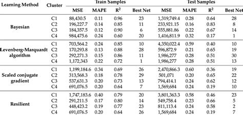 The Performance Of The Ann Models For Different Training Algorithms