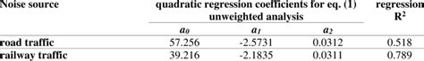 Aggregate Err Regression Equation Polynomial Coefficients Download Scientific Diagram