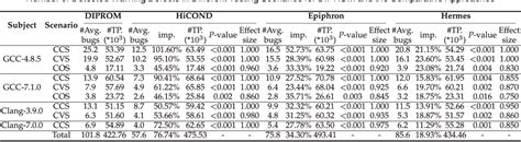 Table 3 From Detecting Compiler Warning Defects Via Diversity Guided Program Mutation Semantic