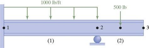 Solved USE FINITE ELEMENT METHOD The Beam Shown In The Chegg Com