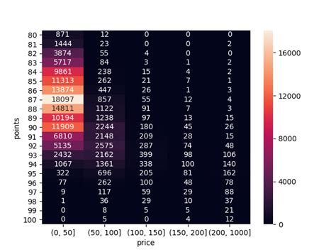 Python How Can I Display Binned Counts In Pandas As A Heat Map With Matplotlib Stack Overflow