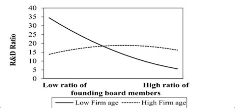 Moderating Effect Of Age In The Quadratic Relation Between The Ratio Of