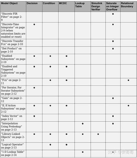 Simulink覆盖度详解 模型覆盖度 知乎