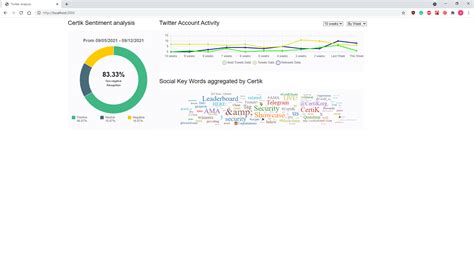 GitHub AlexTing Twitter Analysis Provides Data On The Sentinent Activity And Word Usage Of