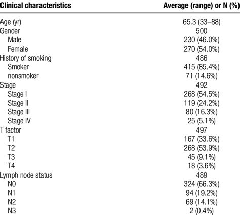 Tcga Lung Adenocarcinoma Patient Characteristics Download Scientific