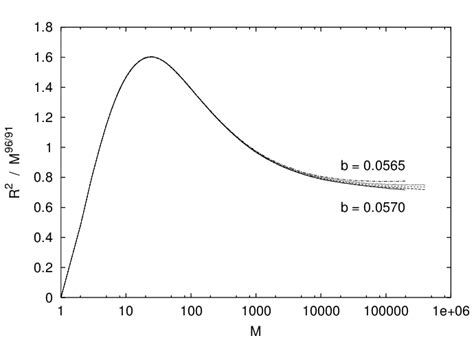 Log Linear Plot Of R M D F Versus M For D Clusters Where DF Download Scientific