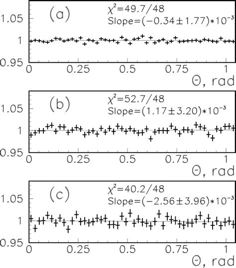 Pdf Measurement Of The Quadratic Slope Parameter In The Kl 3pi0