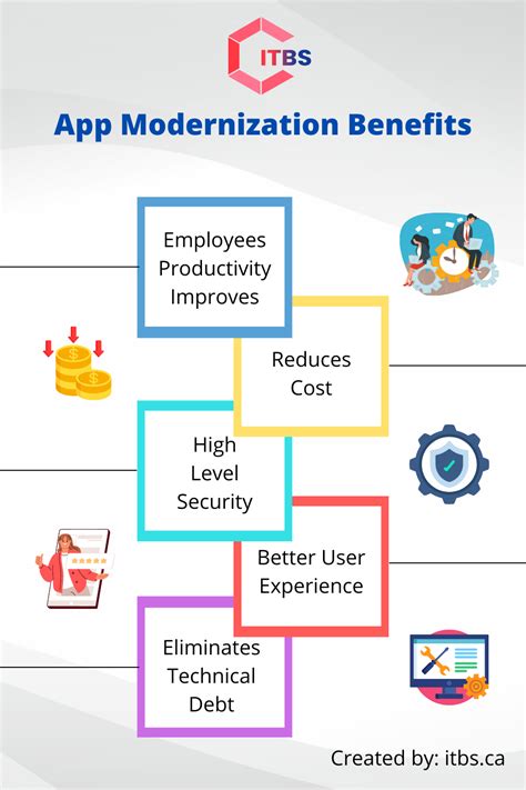 App Modernization Benefits