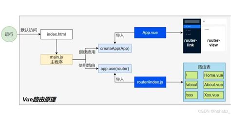 Vue的基础介绍 Csdn博客 Vue的基础介绍 Csdn博客