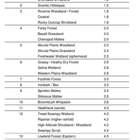 Classification Of Ecological Vegetation Divisions Into Rabbit