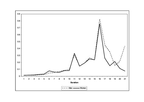 Empirical Hazard Function By Gender Download Scientific Diagram