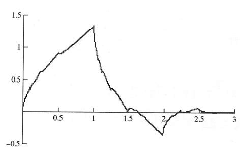 figure 2 2 from design and evaluation of a discrete wavelet transform based multi signal