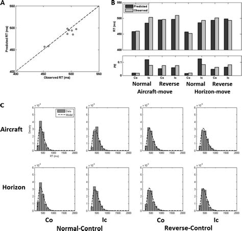 Comparisons Between The Predictions Of The Multiple Response Component Download Scientific