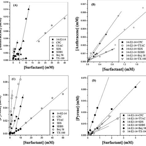 Variation Of Solubility Of Anthracene And Pyrene With The Total Download Scientific Diagram