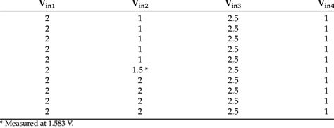 Input Voltages For Network Configuration 2 Tests Download Scientific