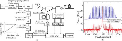 Figure 1 From High Resolution Pnc Ofdr With Suppressed Fading Noise For