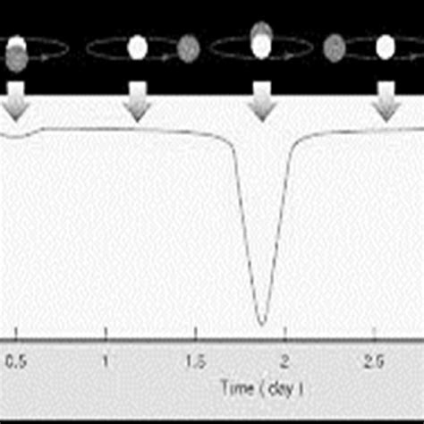 Light Curve Of A Typical Eclipsing Binary Showing The Primary And The