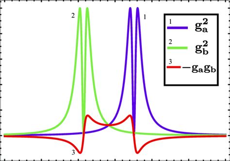 Coupling Constants G 2 A G 2 B And −g A G B Appearing In Eq 26