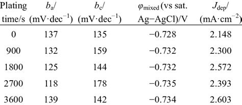 Polarization Parameters Of Samples After Different Immersion Time In