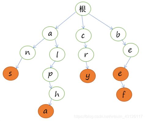 算法：字典树（trie 理论与实战 csdn博客