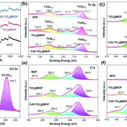 The XPS Spectra Of The MOF TiO NH MIL And CdS TiO NH Download Scientific