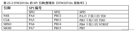 【stm32】spi协议通信详解 stm32spi通信 csdn博客