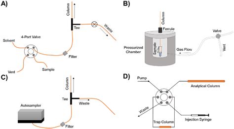 Figure 1 From Nano Liquid Chromatography Mass Spectrometry And Recent Applications In Omics