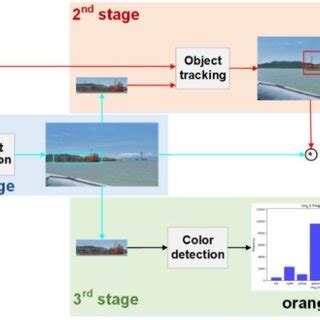 The Water Target Detection Tracking Color Three Stage Scheme Download Scientific Diagram