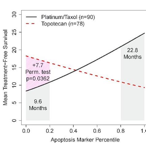 Two Example RMS Curves For Treatment Free Intervals Under One Of Two Download Scientific