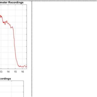 Signal Noise Reduction In Novel Design Prototype Using Acceleration