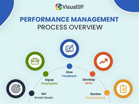 Steps To An Effective Performance Management Process Visualsp
