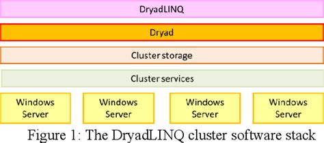 figure 1 from monitoring and debugging dryadlinq applications with