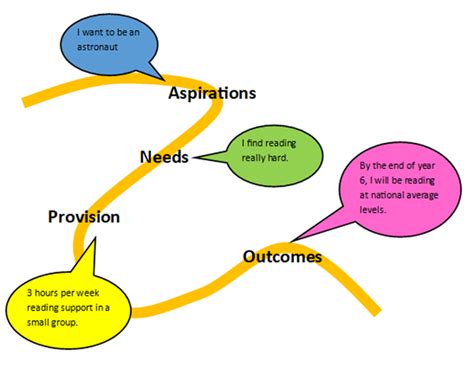 What Is An Education Health And Care Plan Ehcp Education Health And Care Plans Ehcps