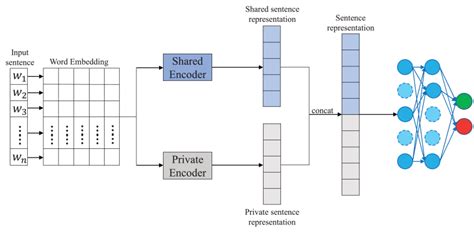 Github Omidsa75mscnnlstmsentimentclassification