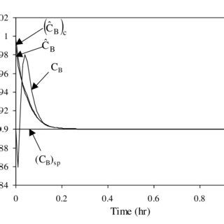 Closed Loop Result Of C B To Errors In Initial Conditions Of Observer Download Scientific Diagram
