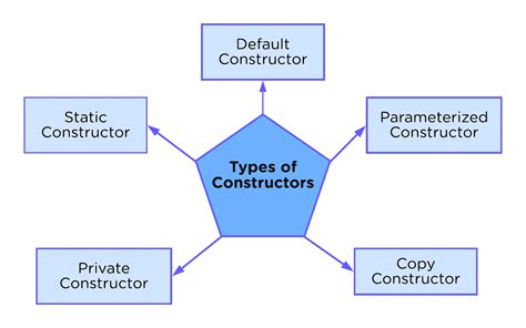Understanding Constructors In Programming Features Use Cases